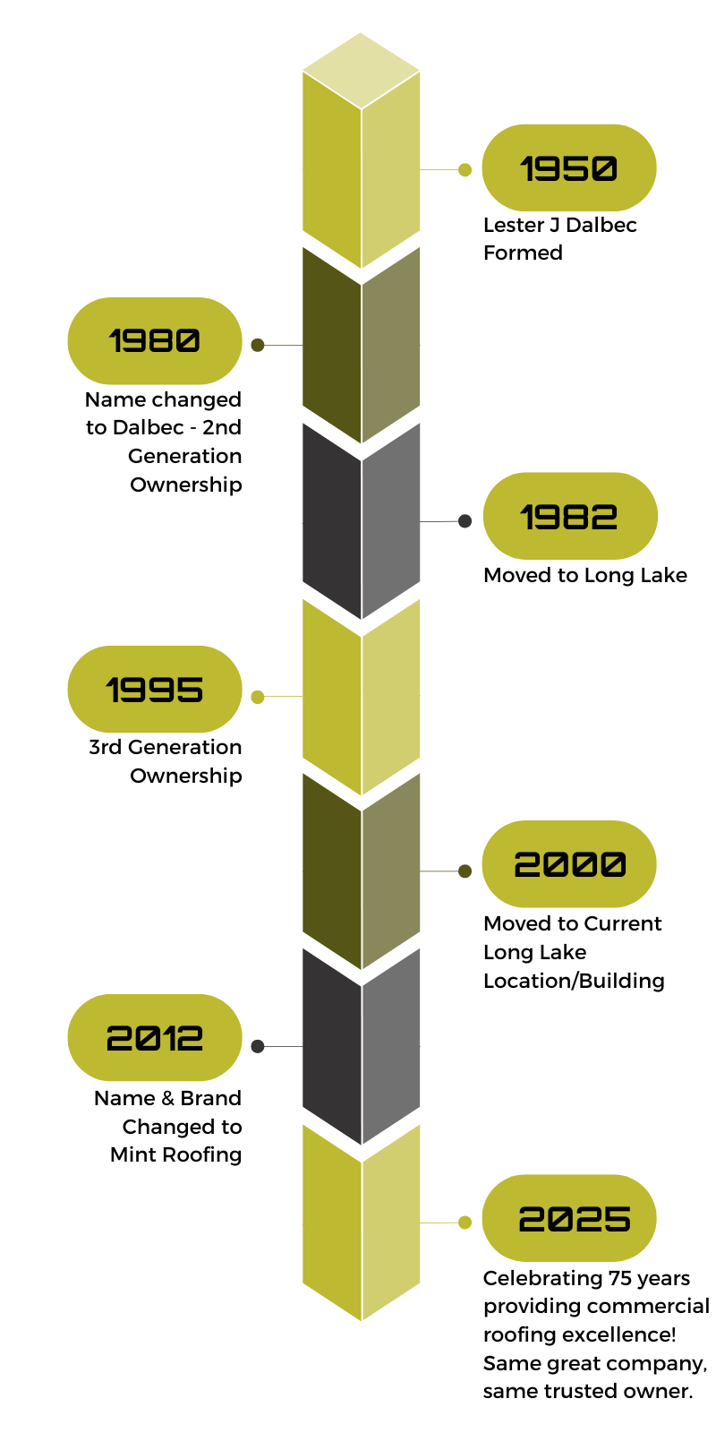 Celebrating 75 Years: Mint Roofing's Journey from Humble Beginnings to ...